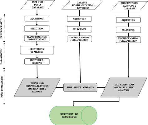 Flowchart Of The Involved Steps From Pre Processing Clustering Download Scientific Diagram