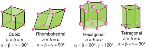 Primitive And Non Primitive Unit Cell