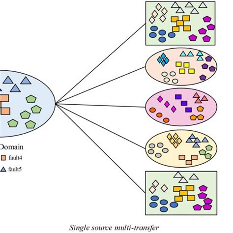Schematic Representation Of Deep Transfer Learning Model Small Shapes Download Scientific