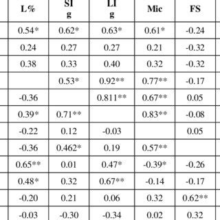 Simple Correlation Coefficient Between General Above Diagonal And Download Scientific Diagram