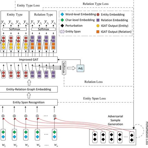 The Entity Relations Via Improved Graph Attention Networks Erigat Download Scientific Diagram