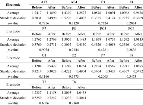 Average Standard Deviation And P Value Of The Eeg Signal For All