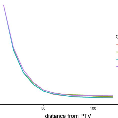 Framework Of Geometry‐driven Dosevolume Histogram Prediction Model