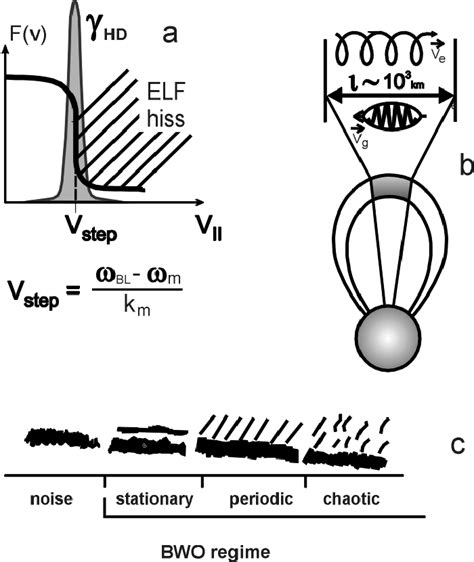 Figure 1 From Verification Of The Backward Wave Oscillator Model Of Vlf Chorus Generation Using