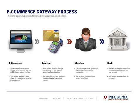 How Payment Gateways Work Infogenix
