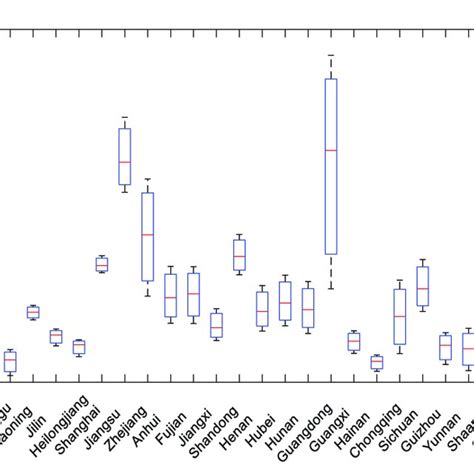 Regional Scope Of Coupling Coordination Download Scientific Diagram