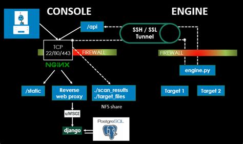 scantron a distributed nmap masscan scanning framework gs