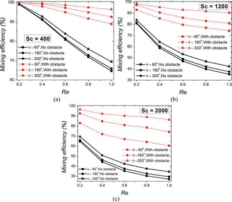 Variation In Mixing Efficiency At Outlet With Re For Different Download Scientific Diagram