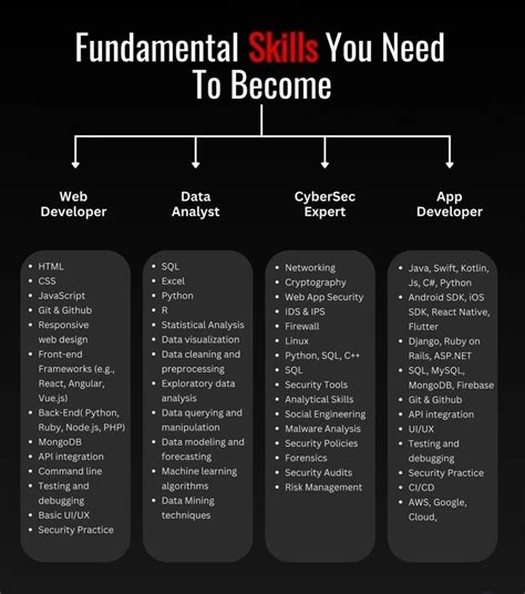 How To Become A Data Analyst Somnath Das Posted On The Topic Linkedin