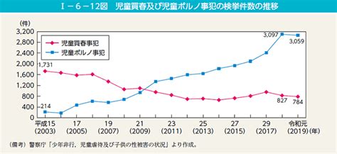 I－6－12図 児童買春及び児童ポルノ事犯の検挙件数の推移 白書・審議会データベース検索結果一覧