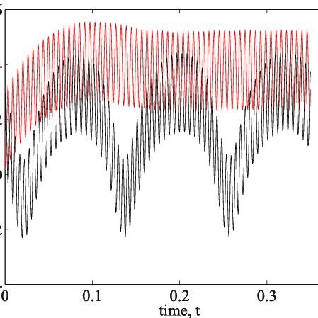 Loop Filter Output G T For Signal S Phase Model Black Real Model Download Scientific