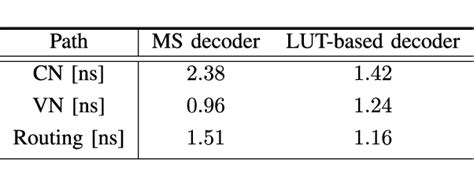 Table I From A 588 Gbs Ldpc Decoder Based On Finite Alphabet Message Passing Semantic Scholar