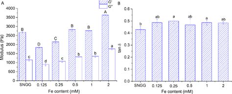 A Storage Modulus G′ And Loss Modulus G″ Of Single Network Gluten Download Scientific