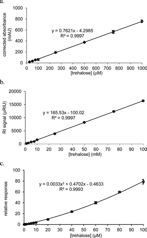 Trehalose Calibration Curves From A The Enzymatic Trehalose Assay