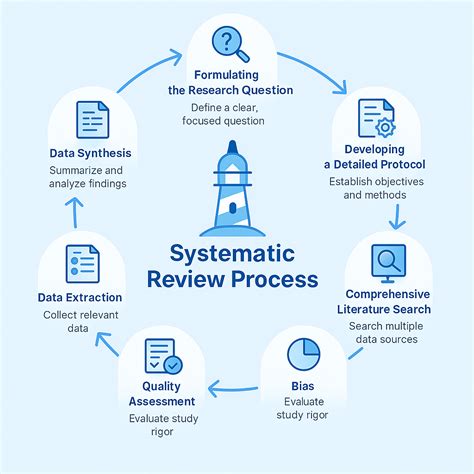 What Is A Systematic Review In Research In 2026