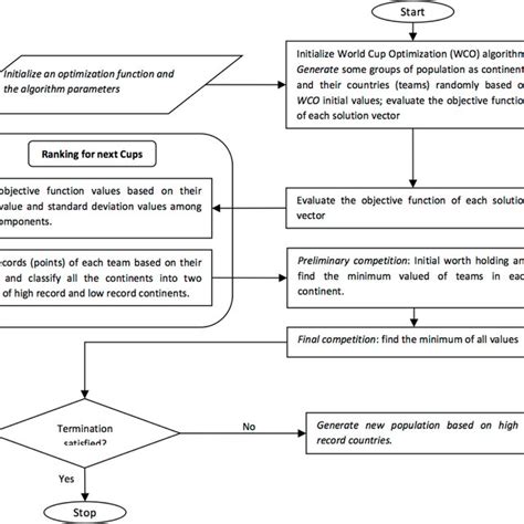 Flowchart Of World Cup Optimization Algorithm Download Scientific Diagram
