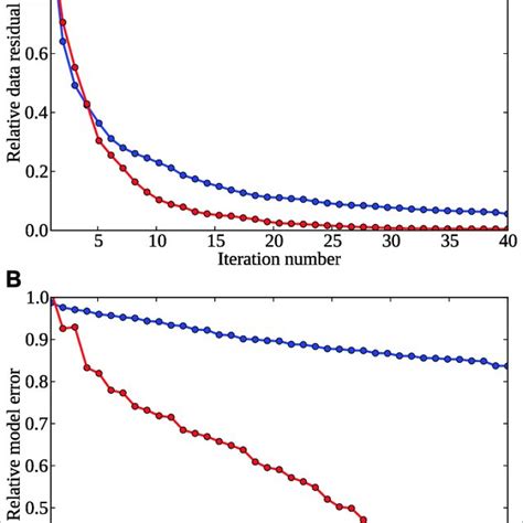 Convergence Rates For Segeage Overthrust Model Ab Are Relative