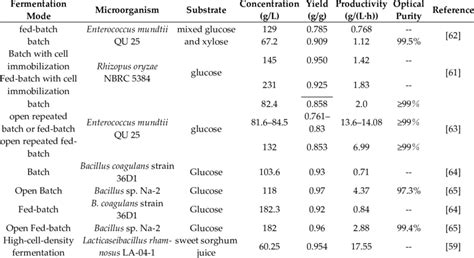 Effects Of Different Fermentation Modes On Lactic Acid Fermentation