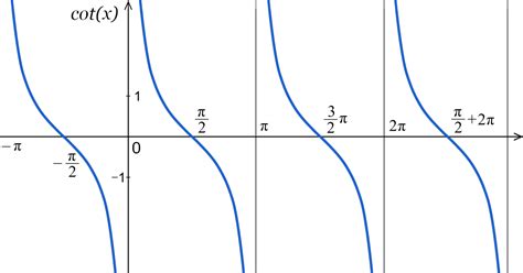 cotangent calculator
