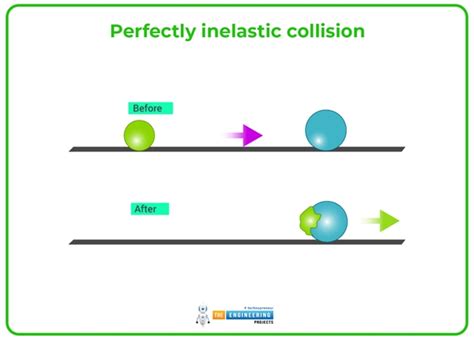 What Is Collision Elastic And Inelastic Collision The Engineering Projects