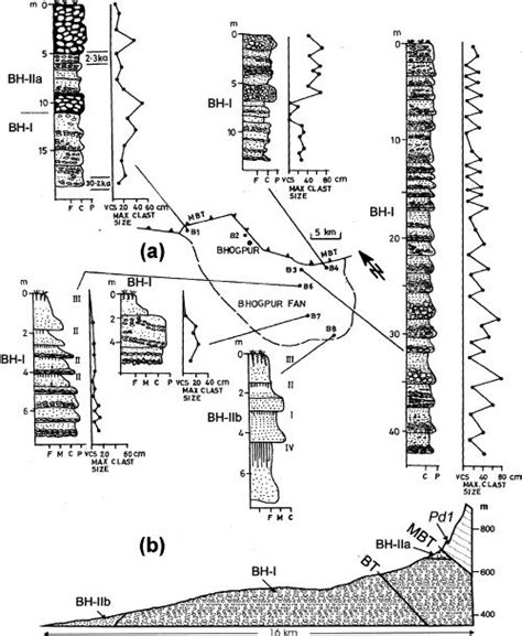 Schematic Diagrams Showing Tectonic Movements Geomorphic Evolution And Download Scientific