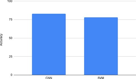 Performance Comparison Between CNN And SVM In Detecting Hate Speech Download Scientific Diagram