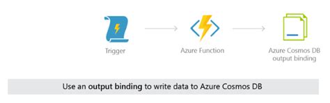 Working With Azure Cosmos Db In Your Azure Functions Dev Community
