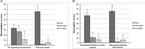 Paramedic Application Of A Triage Sieve A Paper Based Exercise Prehospital And Disaster