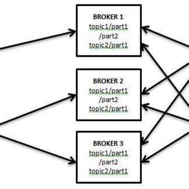 Kafka Architecture Download Scientific Diagram