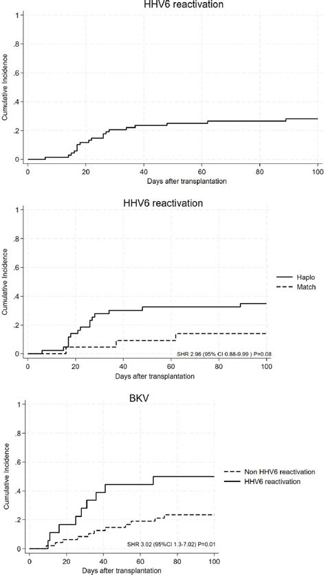 Managing Hhv 6 Reactivation After Hematopoietic Stem Cell