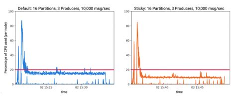 Apache Kafka Producer Improvements Sticky Partitioner