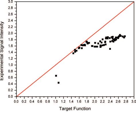 figure 1 from crystal structure based design of signal enhancement