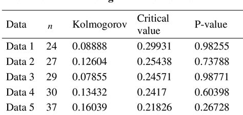 Table 1 From Parameters Estimation Of Homogeneous Gamma Process Via