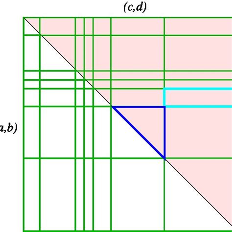 the block structure of the interaction kernels the blocks are defined