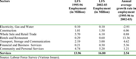 Sub Sectoral Dynamics Of Employment Download Table