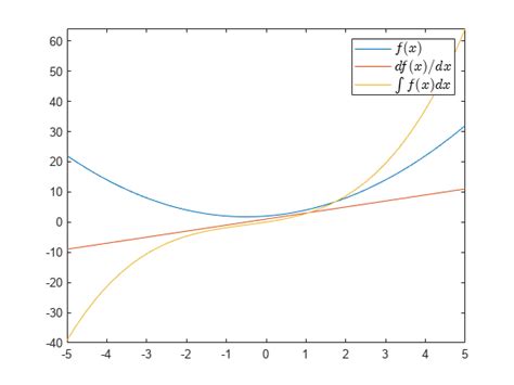 analytical plotting with symbolic math toolbox matlab and simulink example