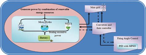 Figure 1 From Hybrid Microgrid Based On Pid Controller With The Modified Particle Swarm