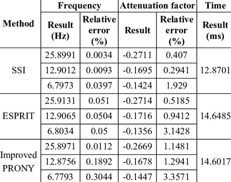 Comparison Of Three Identification Methods Download Table