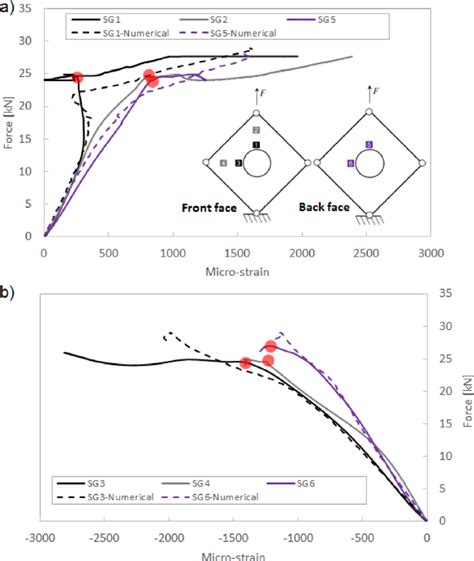 Experimental Strain Gauge Readings And Numerical Values For Pure Cfrp Download Scientific