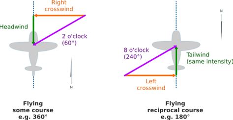 Navigation Does The Tailwind Component Always Have The Same Absolute Value As The Headwind