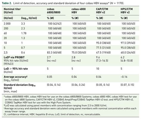Limit Of Detection Accuracy And Standard Deviation Of Four Cobas Hbv