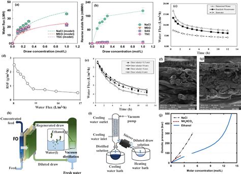 Figure 10 From A Comprehensive Review On Forward Osmosis Water Treatment Recent Advances And