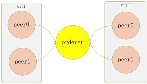 Hyperledger Fabric 1 4 多机多节点部署（10 3） 灵·龙 博客园