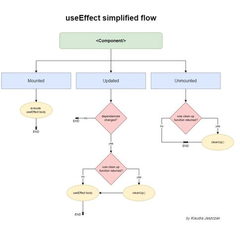 Useeffect Is A React Hook That Lets You Perform Side Effects In Function Components Issach Emani