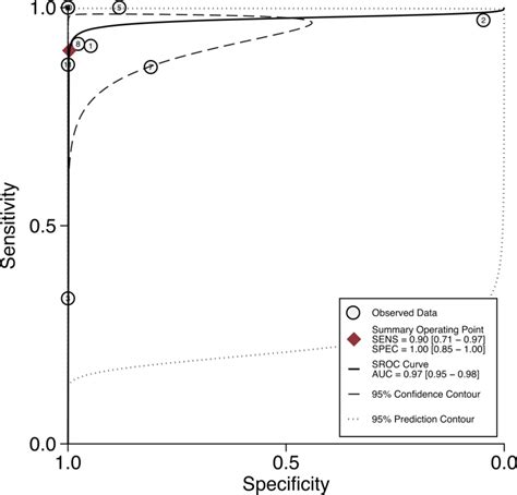 Hierarchical Summary Receiver Operating Characteristics Hsroc Area Download Scientific