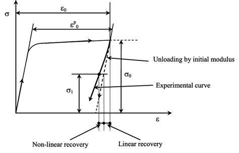 Definition Of The Unloading Elastic Modulus Download Scientific Diagram