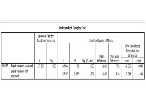 Spss Correlation And Group Difference With Unequal Sample Sizes Spss Correlation And Group Difference With Unequal Sample Sizes