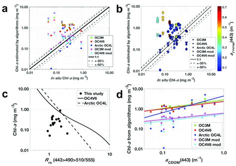 6 Evaluation Of Empirical Ocean Color Algorithms Frequently Applied To Download Scientific