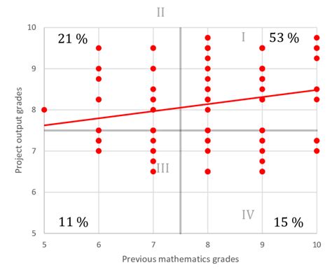 The Project Output Grades In Relation To The Previous Mathematics