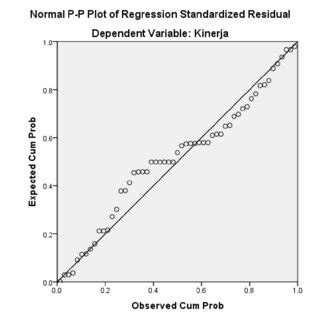 The Normality Test Is Useful To Find Out Whether The Dependent Download Scientific Diagram